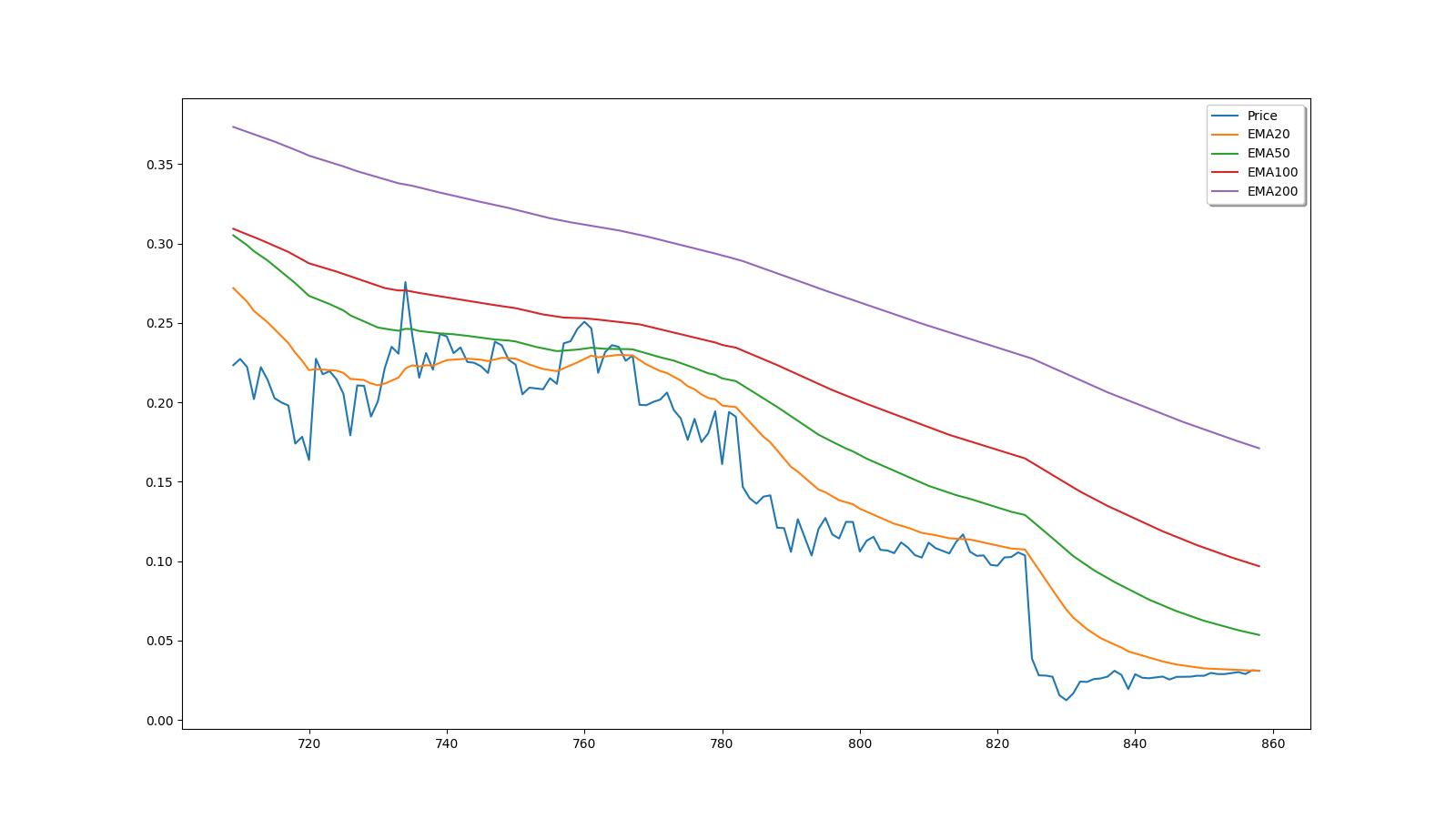 DBXen Exponential Moving Averages