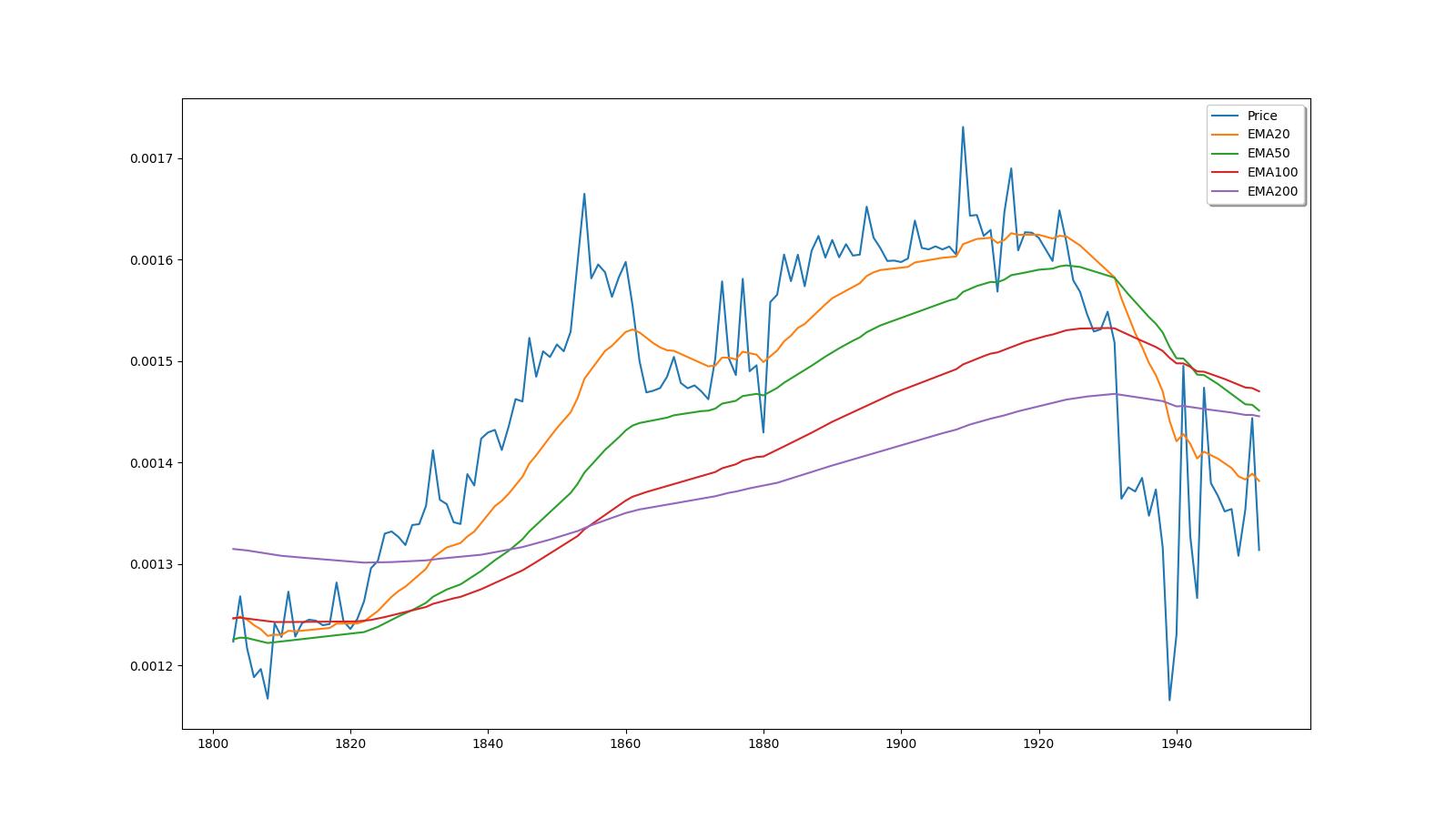 DEAPCOIN Exponential Moving Averages