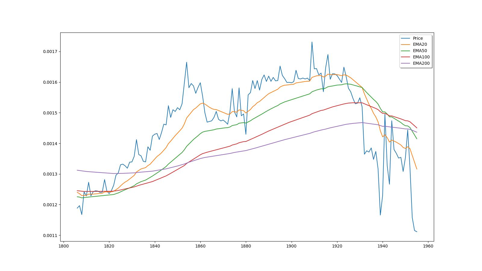 DEAPCOIN Exponential Moving Averages