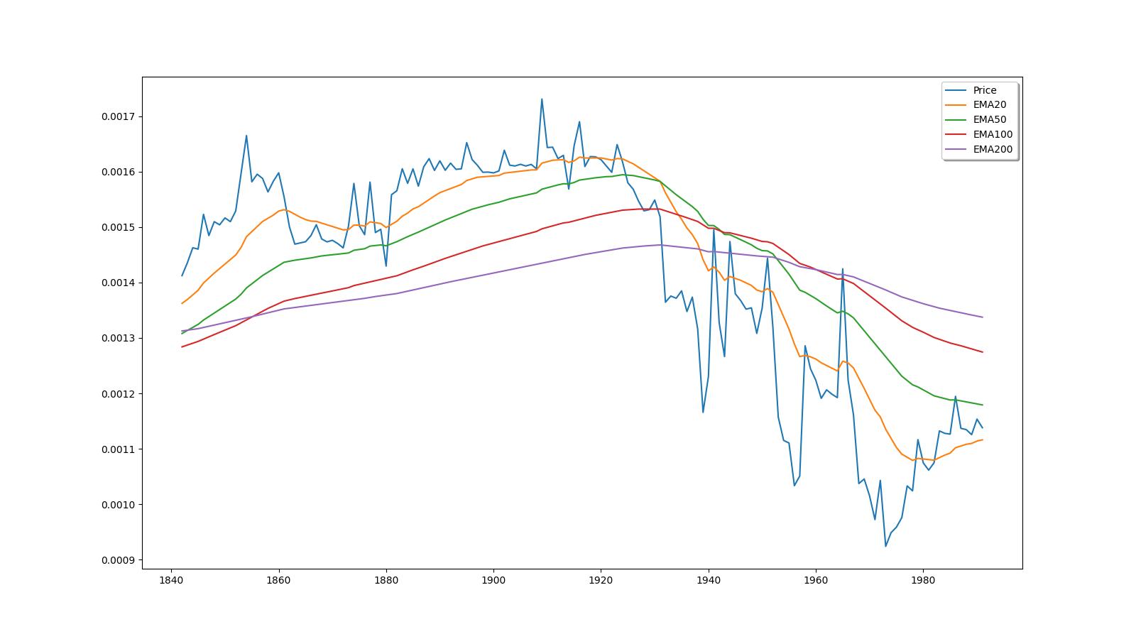 DEAPCOIN Exponential Moving Averages