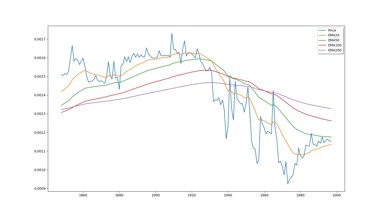 DEAPCOIN Exponential Moving Averages