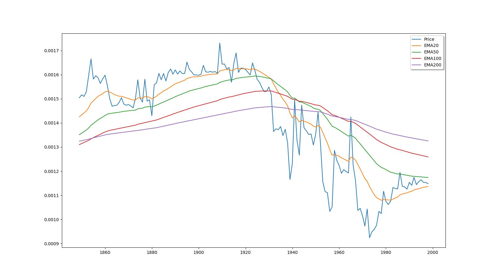 DEAPCOIN Exponential Moving Averages