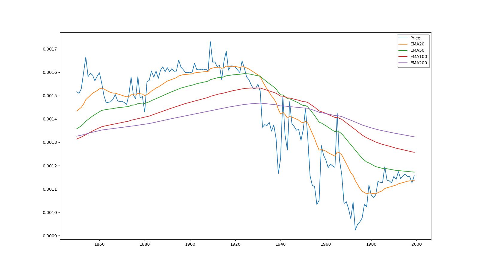 DEAPCOIN Exponential Moving Averages