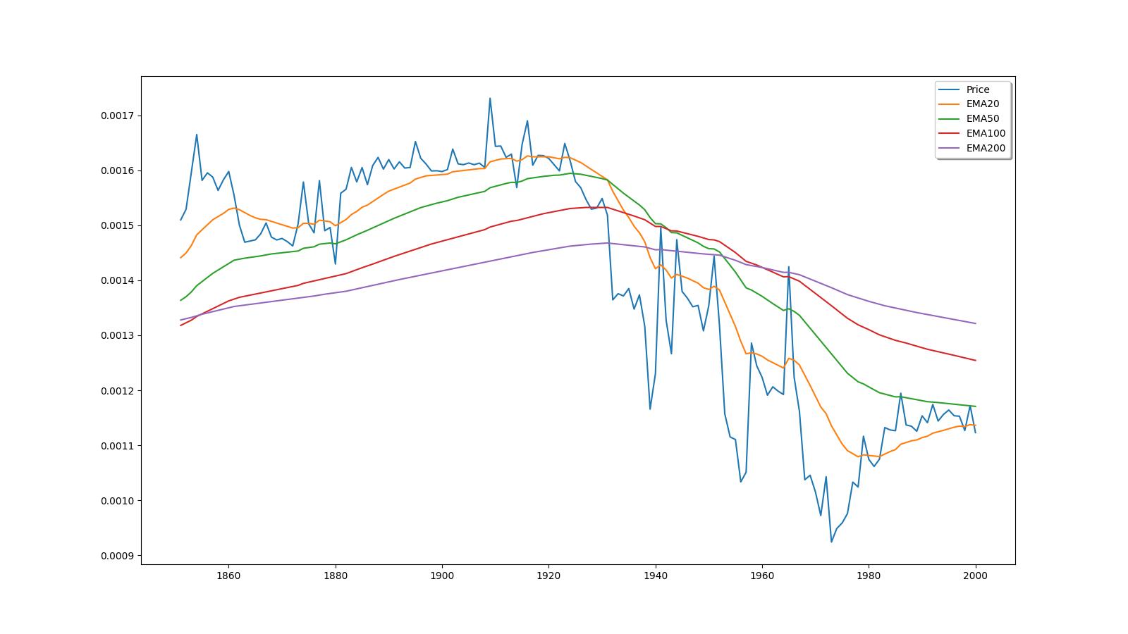 DEAPCOIN Exponential Moving Averages