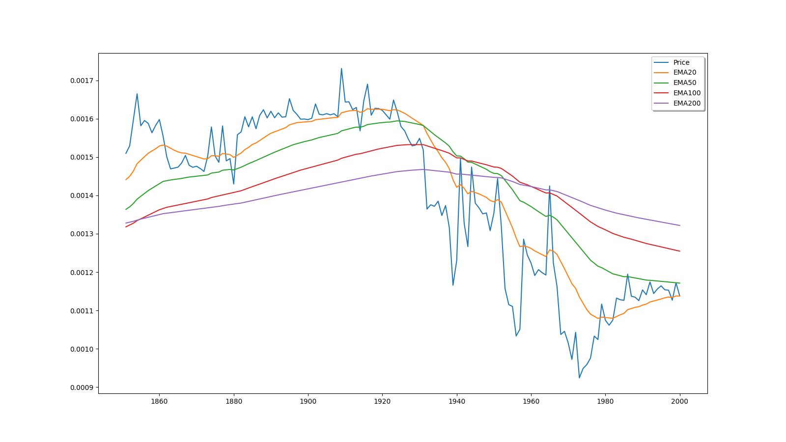 DEAPCOIN Exponential Moving Averages