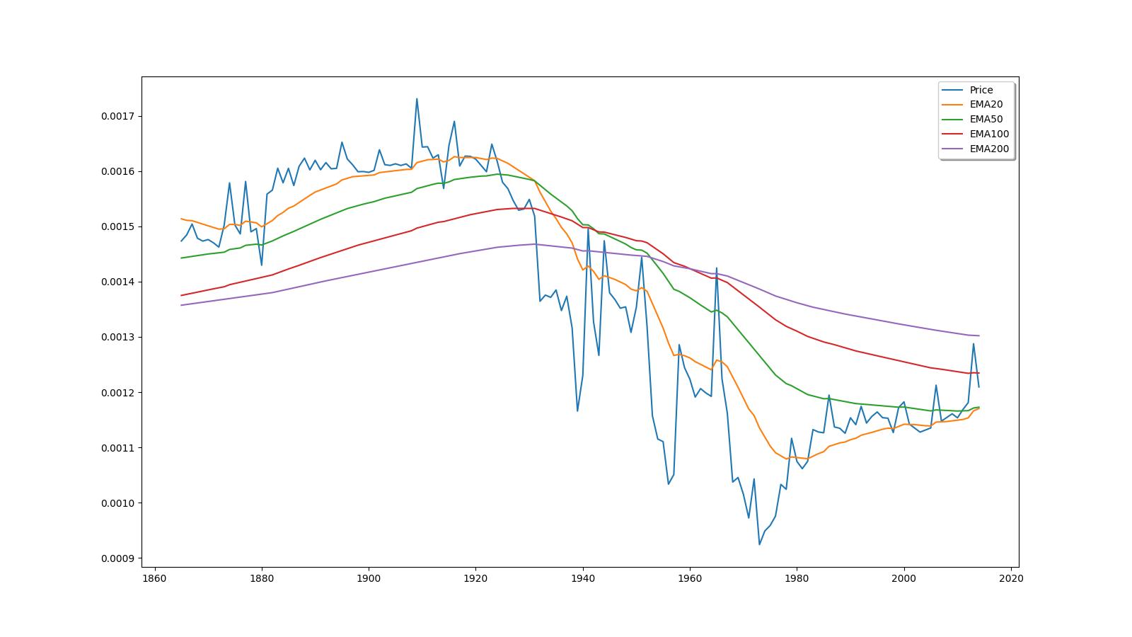 DEAPCOIN Exponential Moving Averages