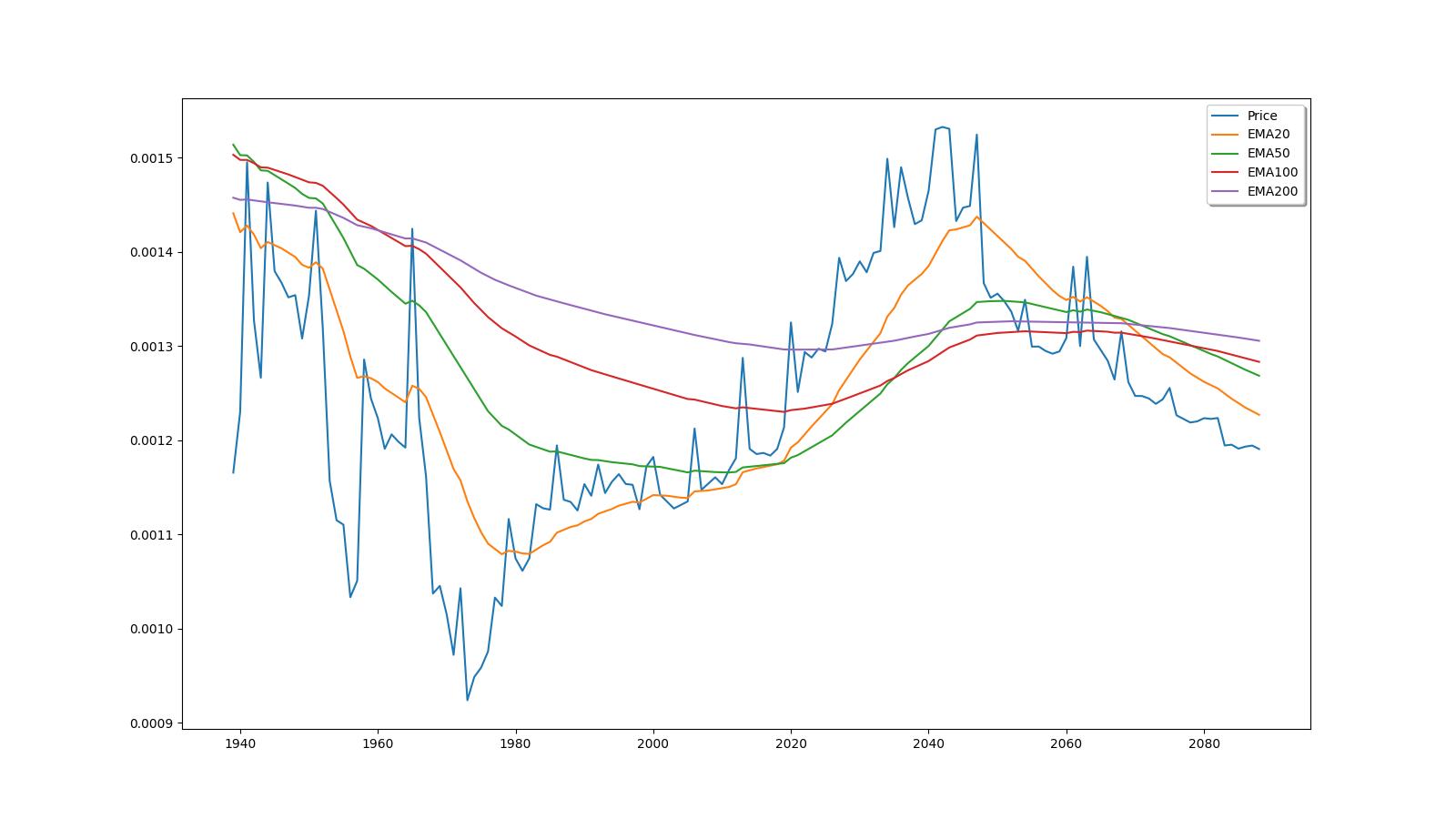 DEAPCOIN Exponential Moving Averages