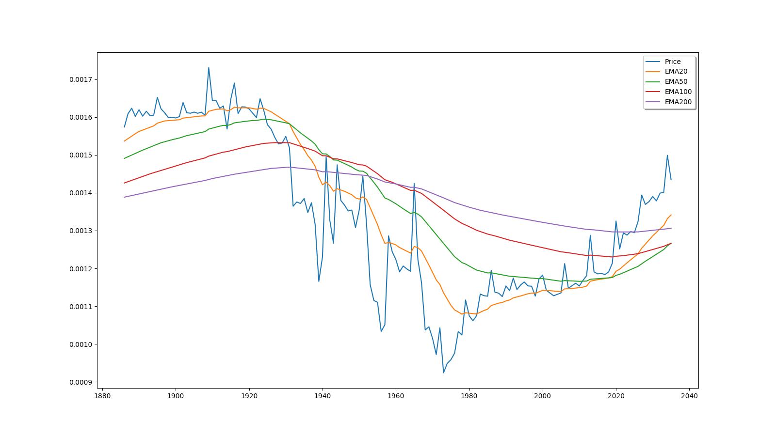 DEAPCOIN Exponential Moving Averages