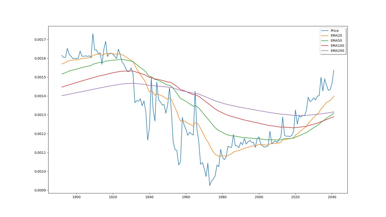DEAPCOIN Exponential Moving Averages