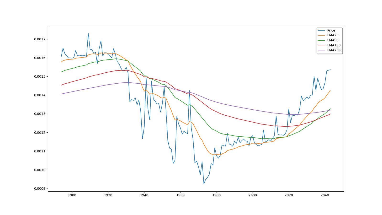 DEAPCOIN Exponential Moving Averages