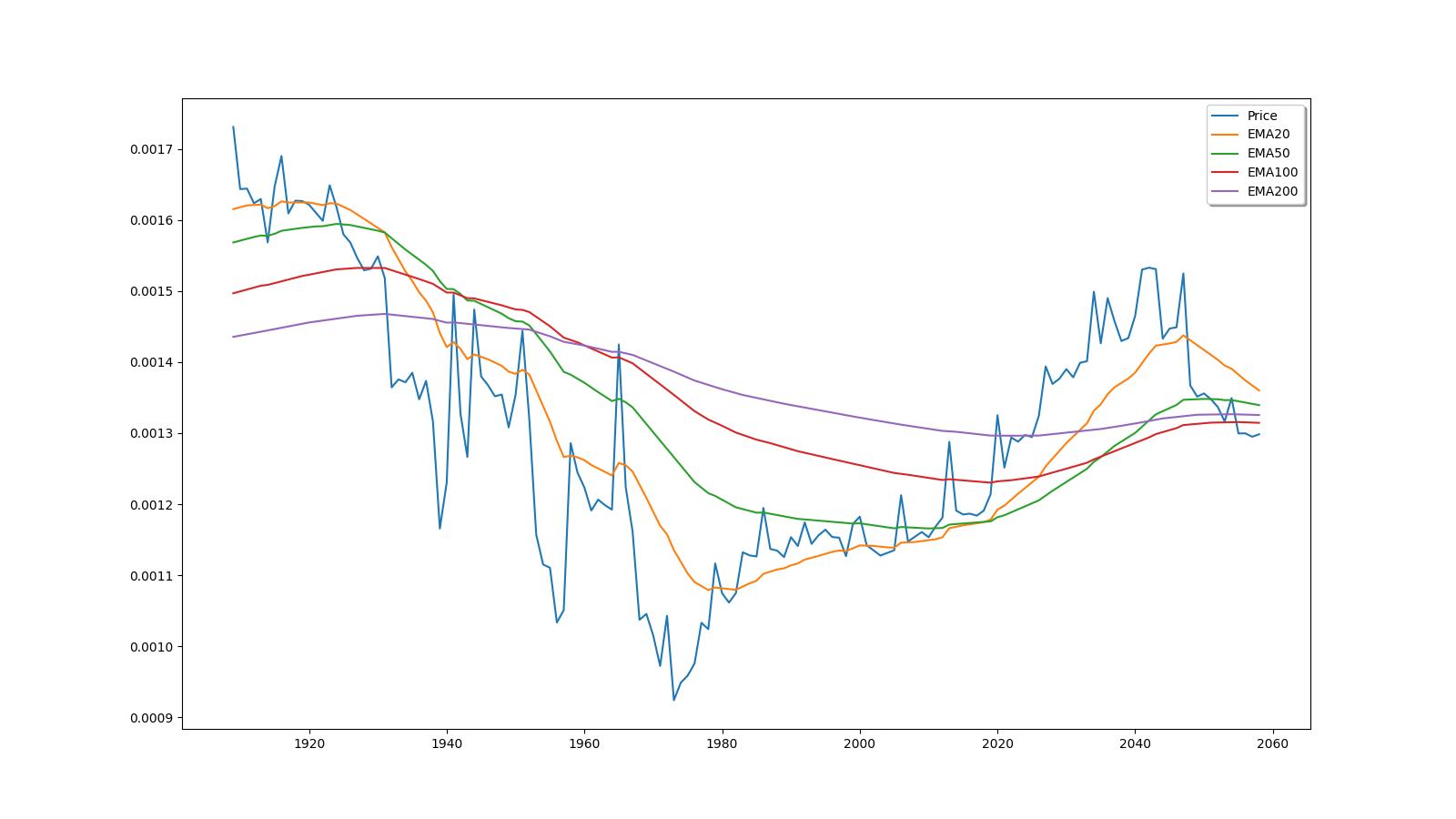 DEAPCOIN Exponential Moving Averages