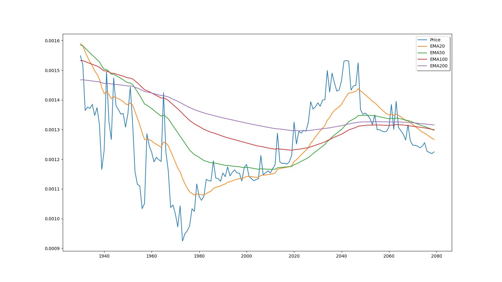 DEAPCOIN Exponential Moving Averages