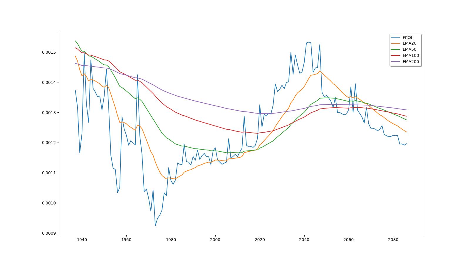 DEAPCOIN Exponential Moving Averages