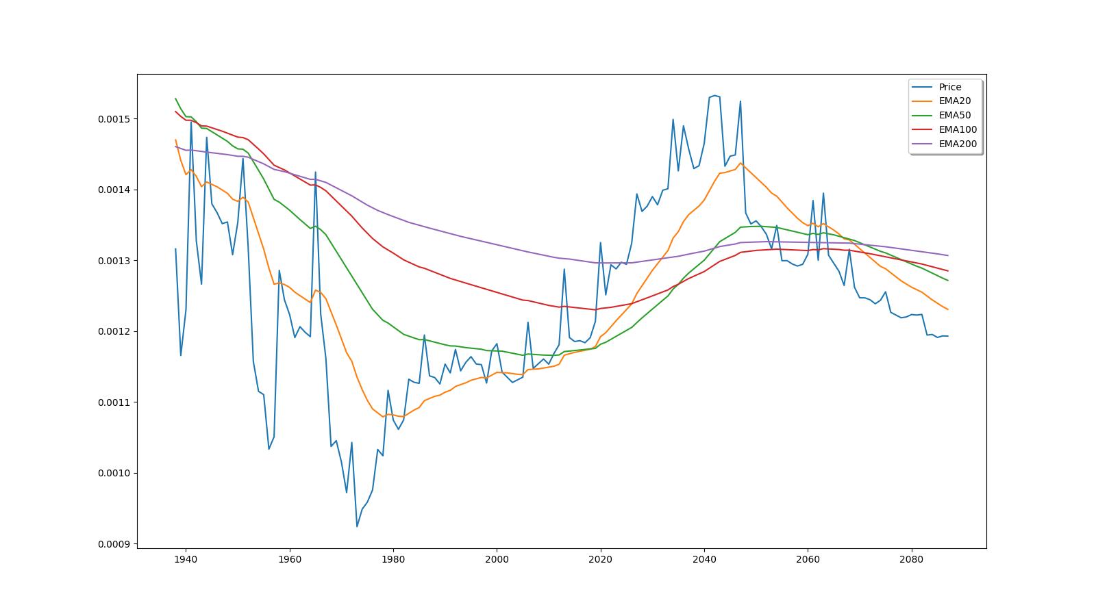DEAPCOIN Exponential Moving Averages