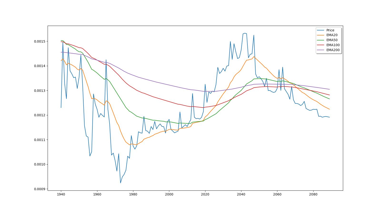 DEAPCOIN Exponential Moving Averages