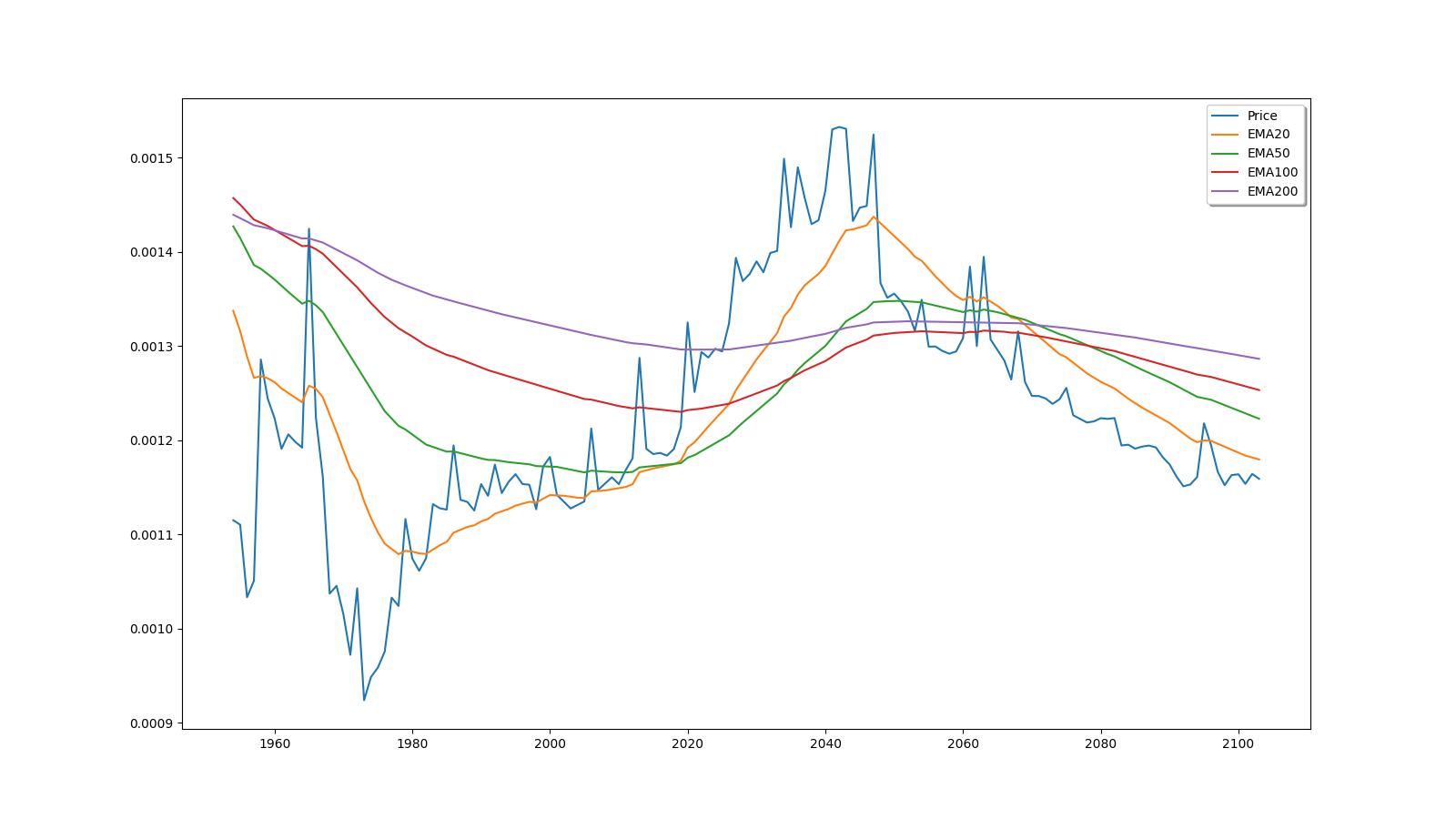DEAPCOIN Exponential Moving Averages