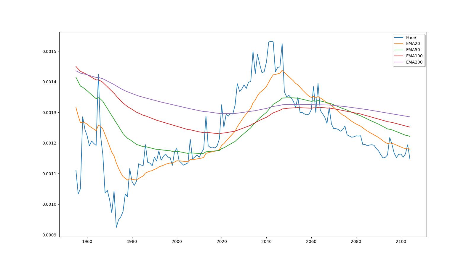 DEAPCOIN Exponential Moving Averages