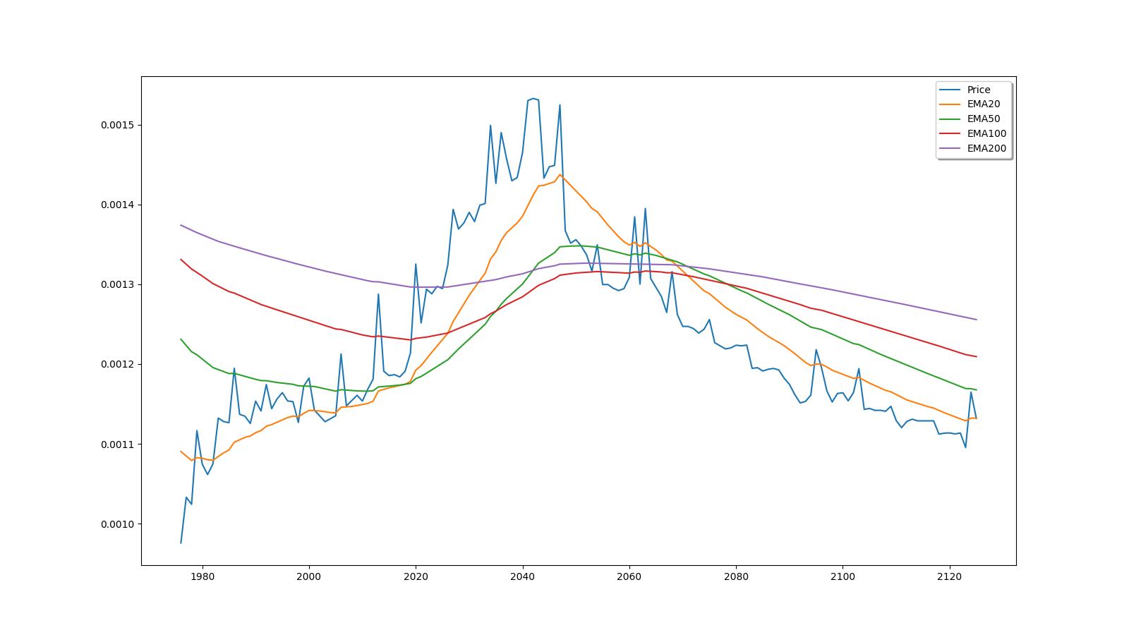 DEAPCOIN Exponential Moving Averages