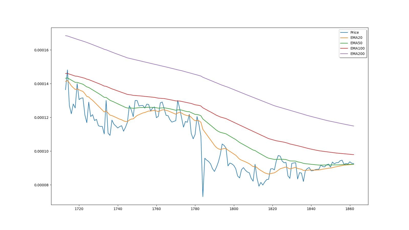 Debitcoin Exponential Moving Averages
