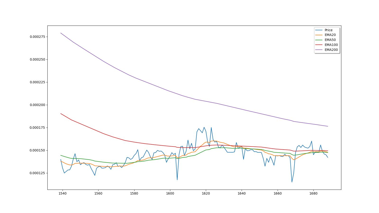 Debitcoin Exponential Moving Averages