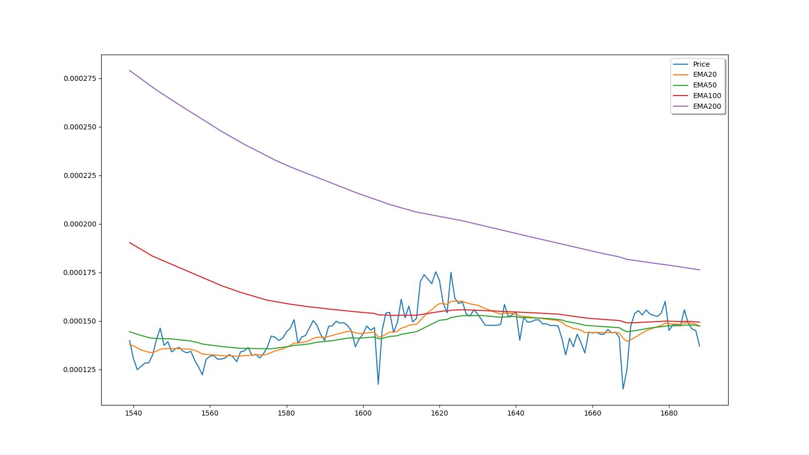 Debitcoin Exponential Moving Averages