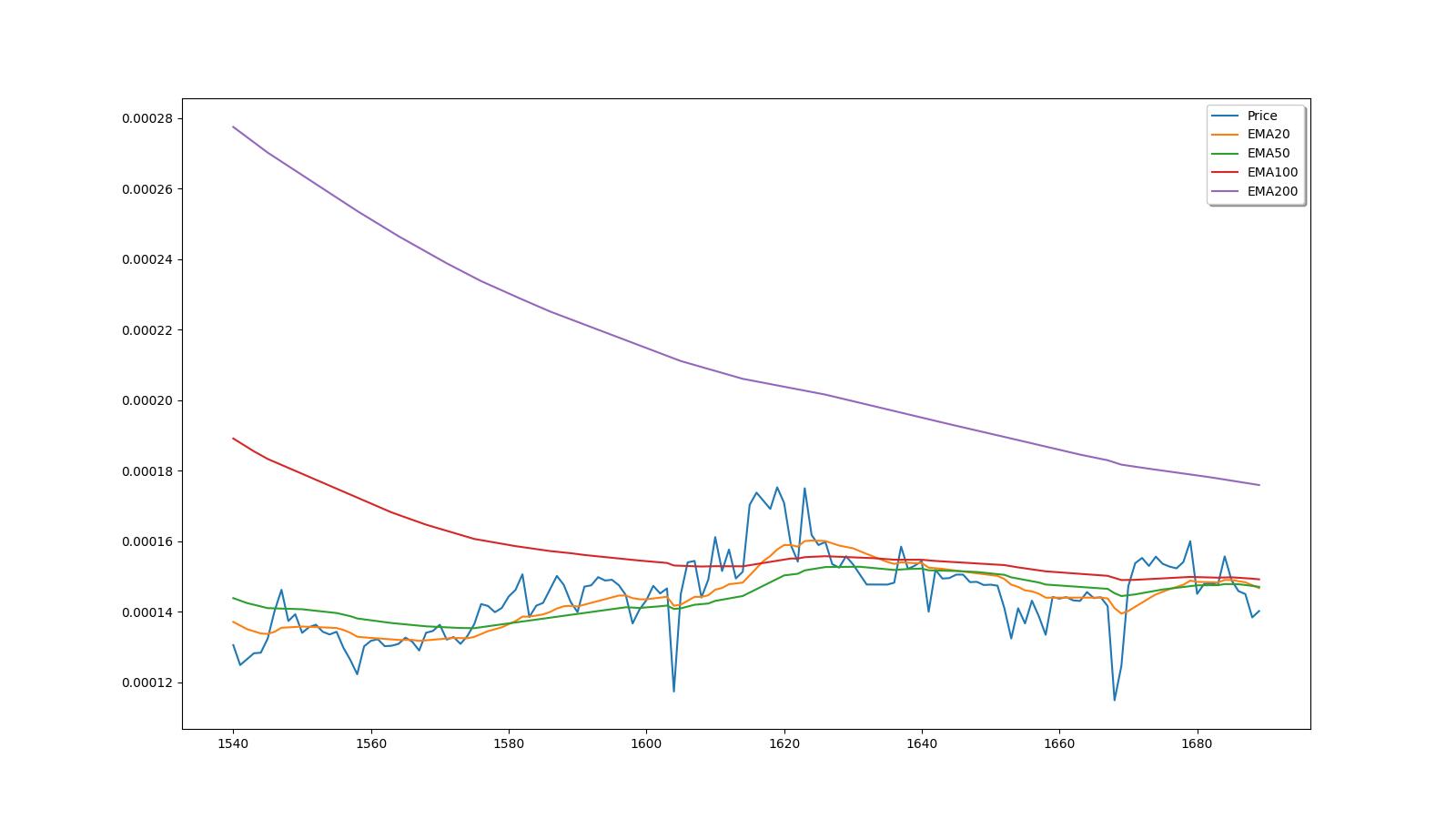 Debitcoin Exponential Moving Averages