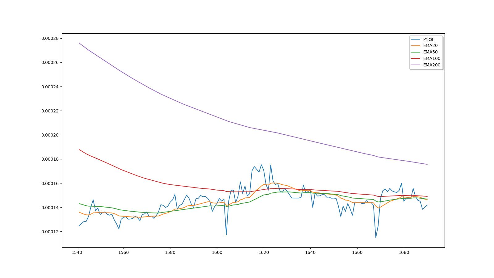 Debitcoin Exponential Moving Averages