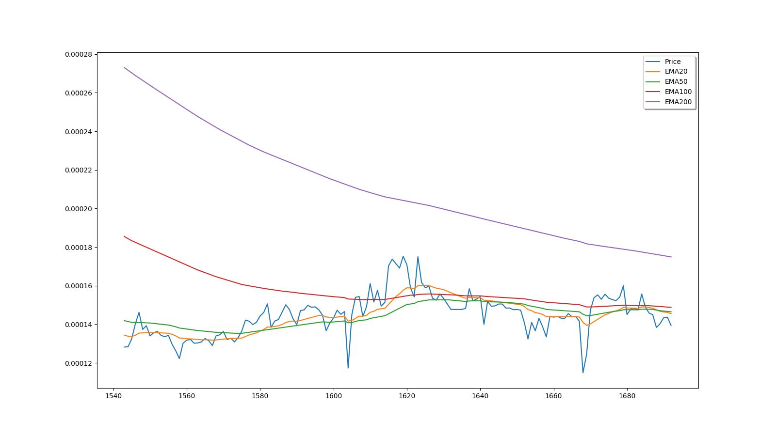 Debitcoin Exponential Moving Averages