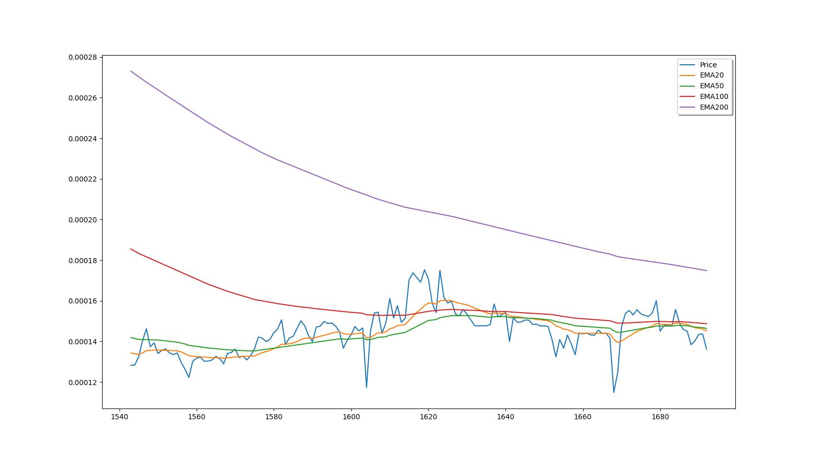 Debitcoin Exponential Moving Averages