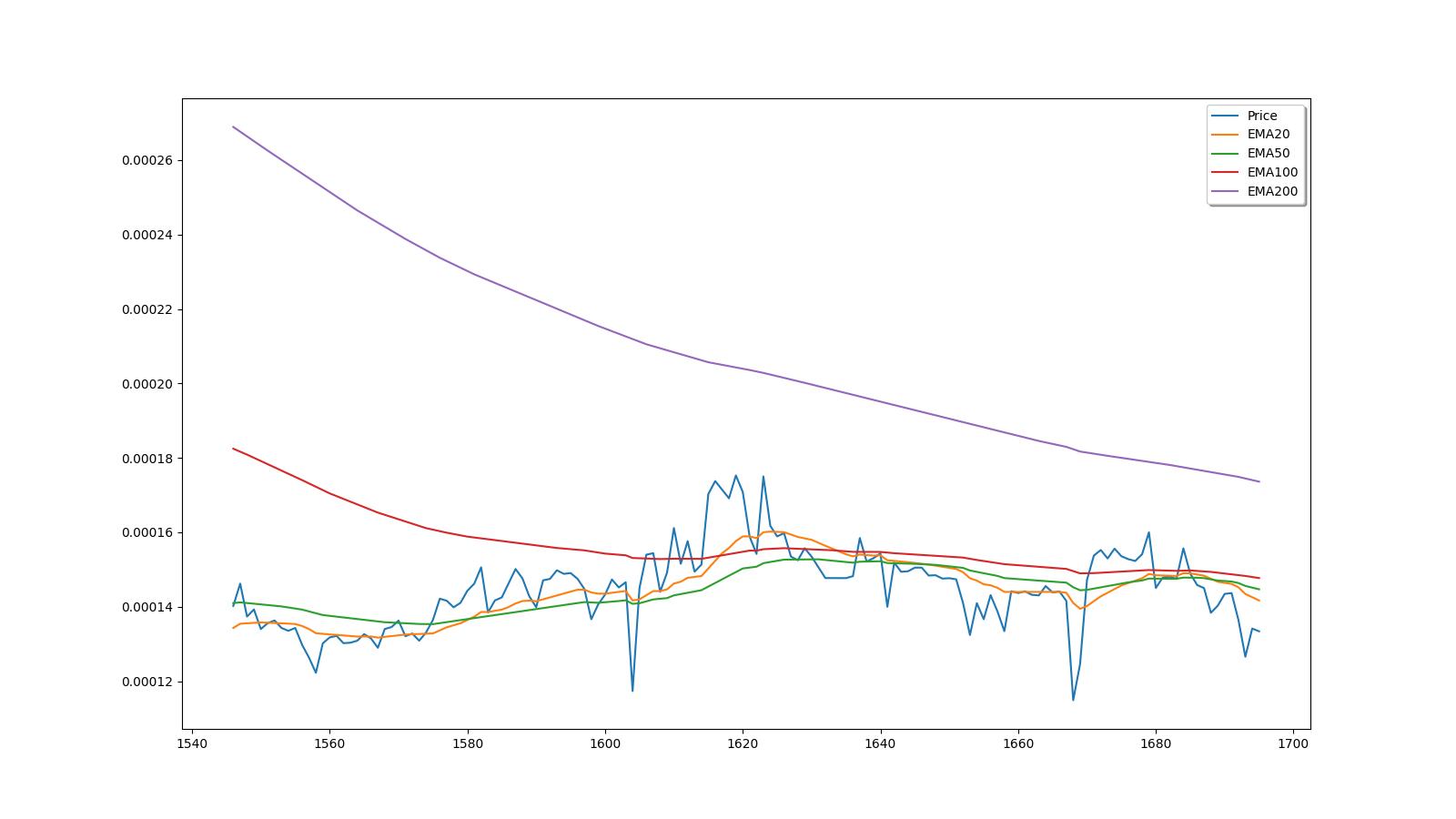 Debitcoin Exponential Moving Averages