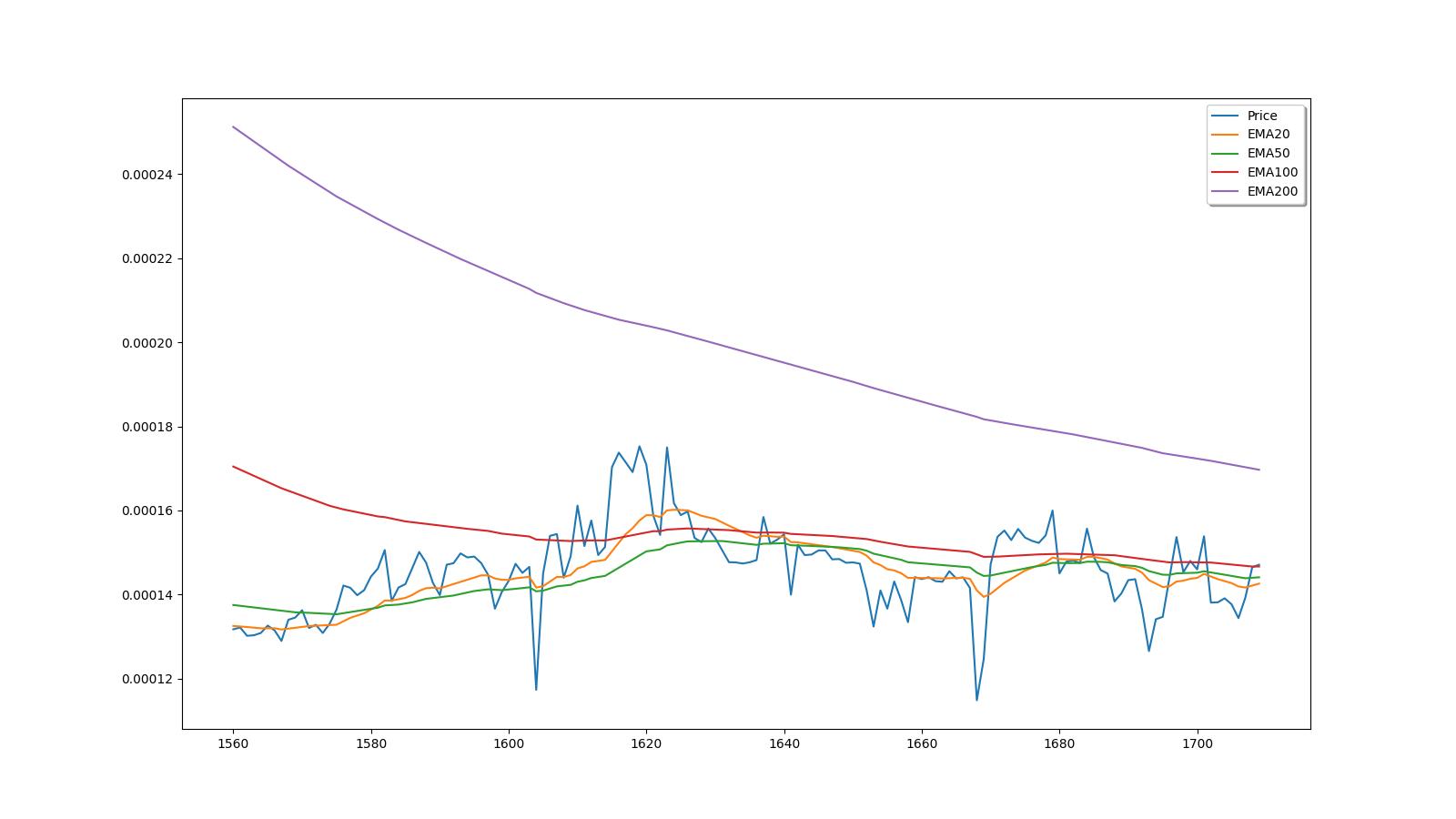 Debitcoin Exponential Moving Averages