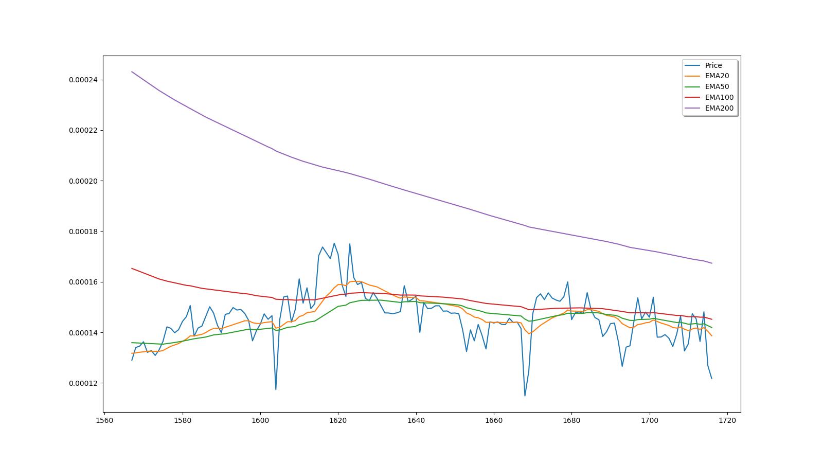 Debitcoin Exponential Moving Averages