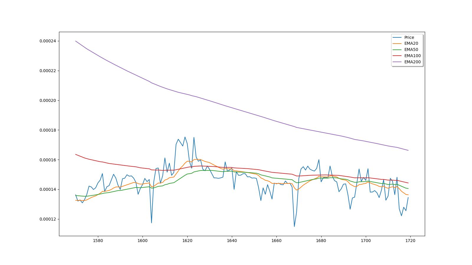 Debitcoin Exponential Moving Averages