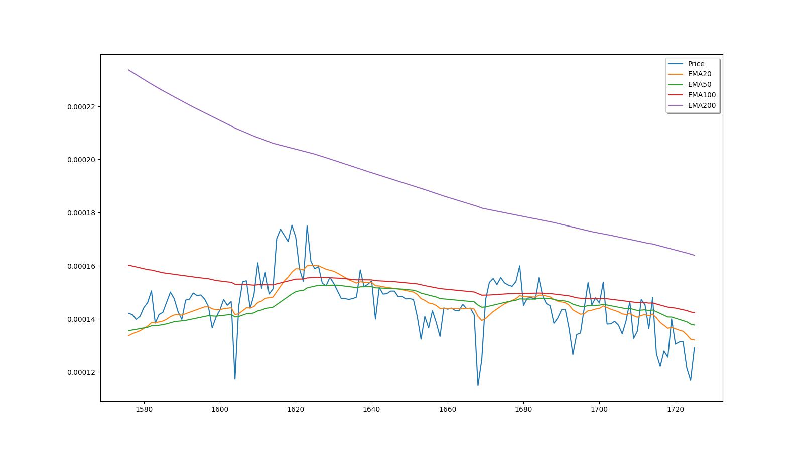 Debitcoin Exponential Moving Averages