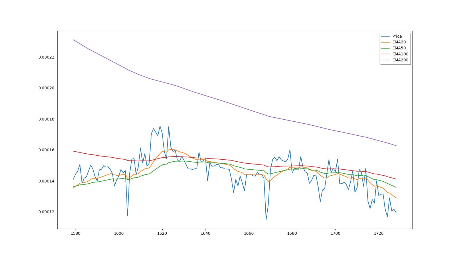 Debitcoin Exponential Moving Averages