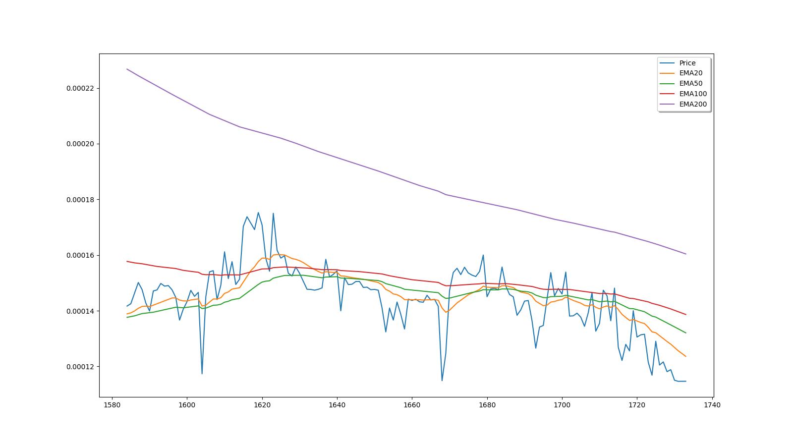 Debitcoin Exponential Moving Averages