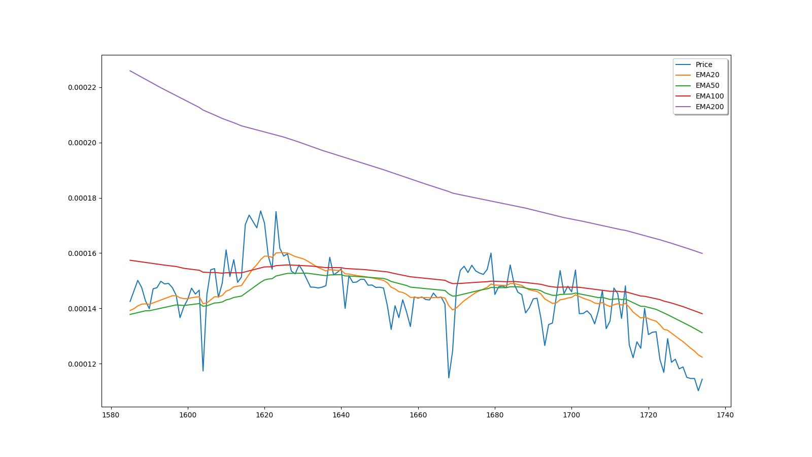 Debitcoin Exponential Moving Averages