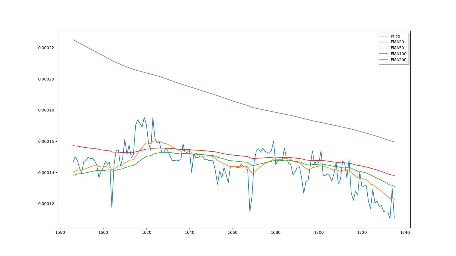 Debitcoin Exponential Moving Averages