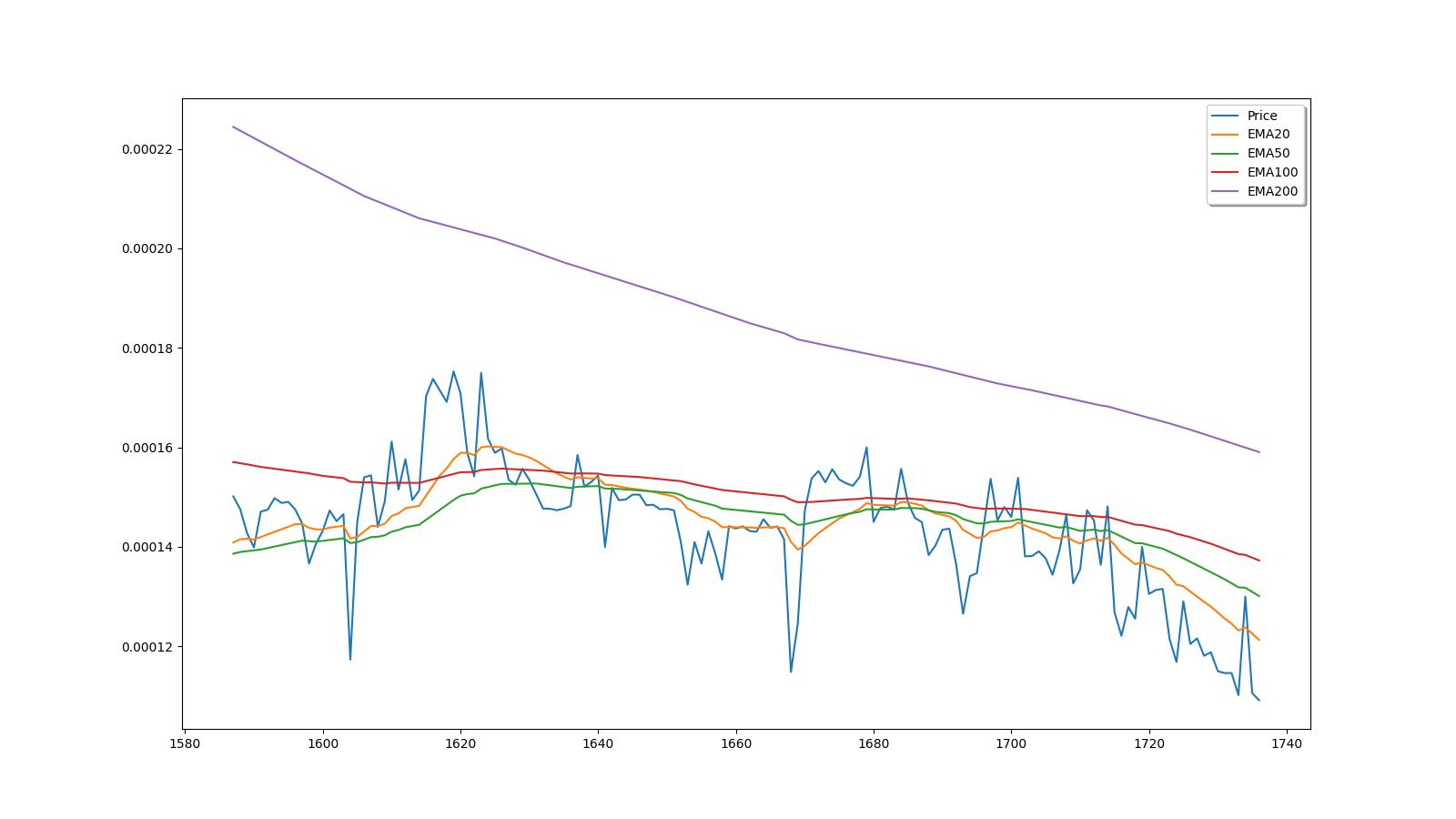 Debitcoin Exponential Moving Averages