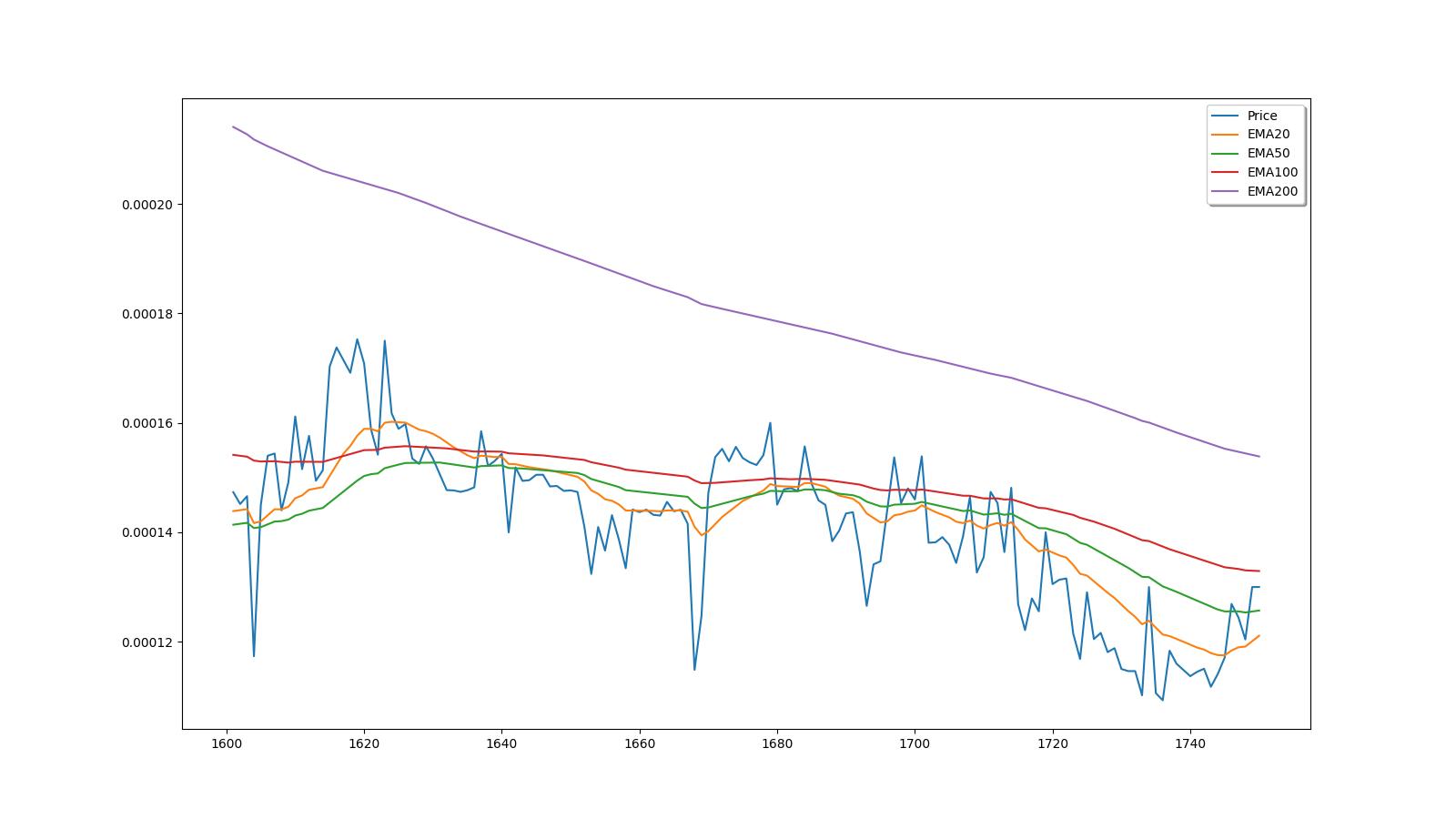 Debitcoin Exponential Moving Averages