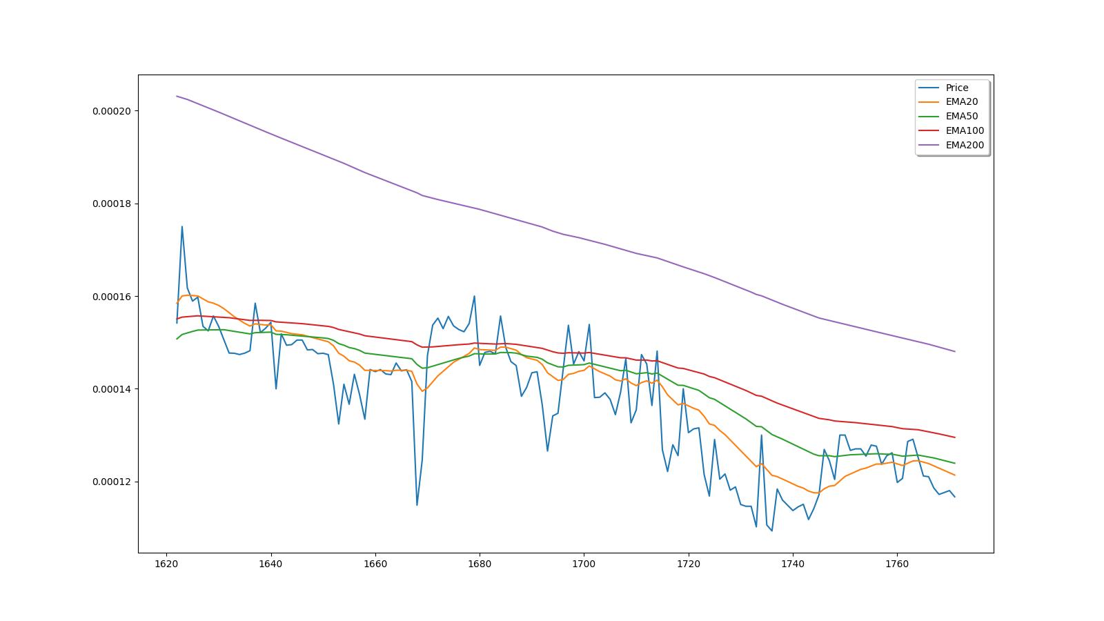 Debitcoin Exponential Moving Averages