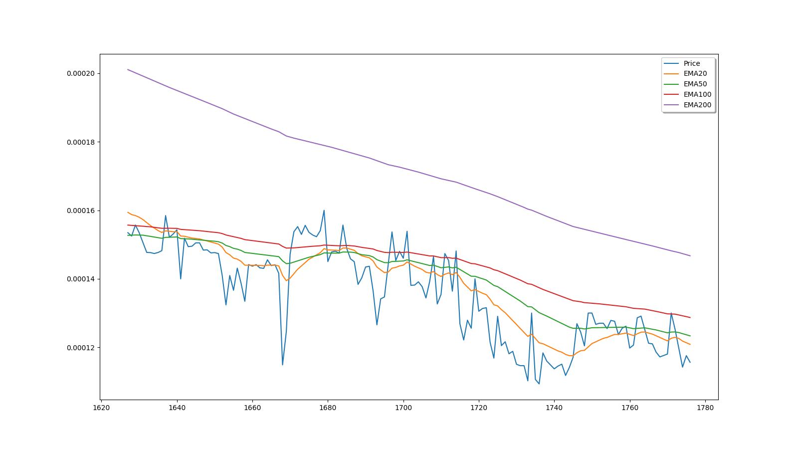 Debitcoin Exponential Moving Averages