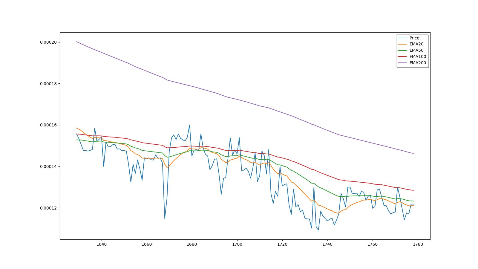 Debitcoin Exponential Moving Averages