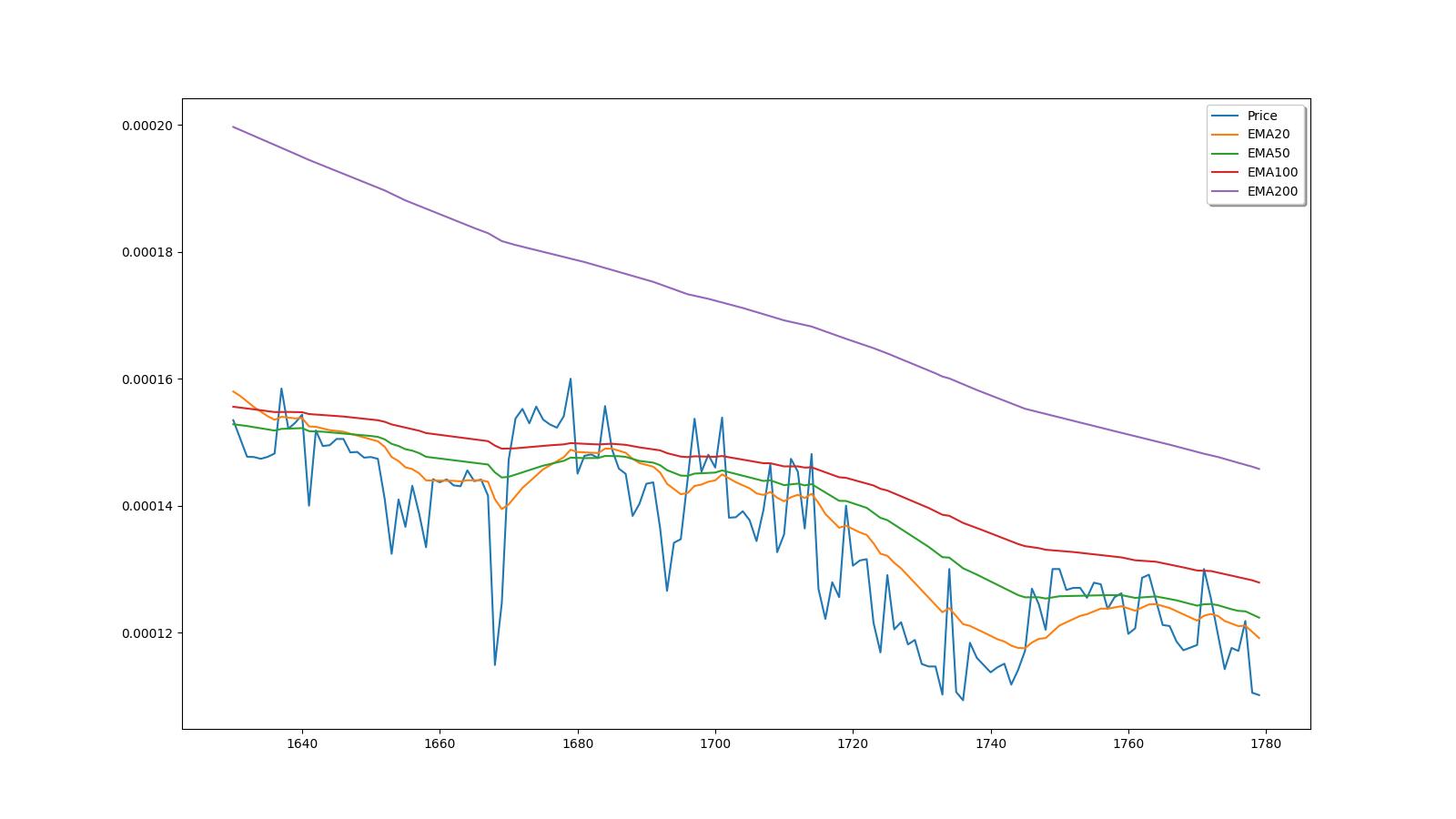 Debitcoin Exponential Moving Averages