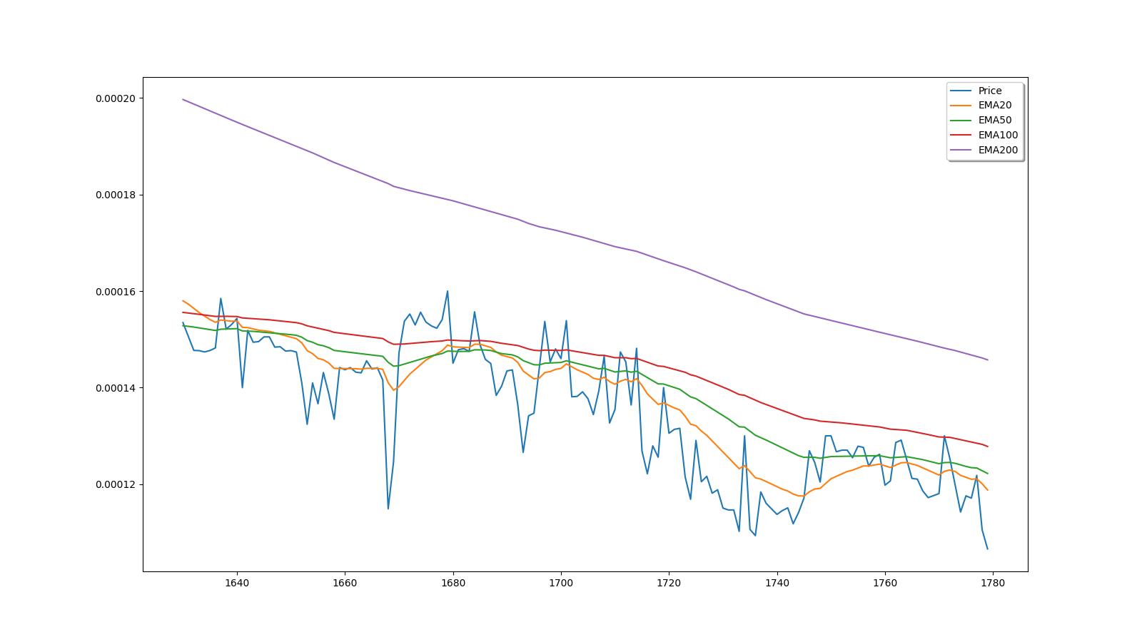 Debitcoin Exponential Moving Averages
