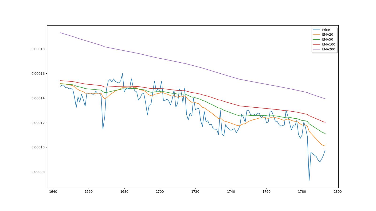 Debitcoin Exponential Moving Averages