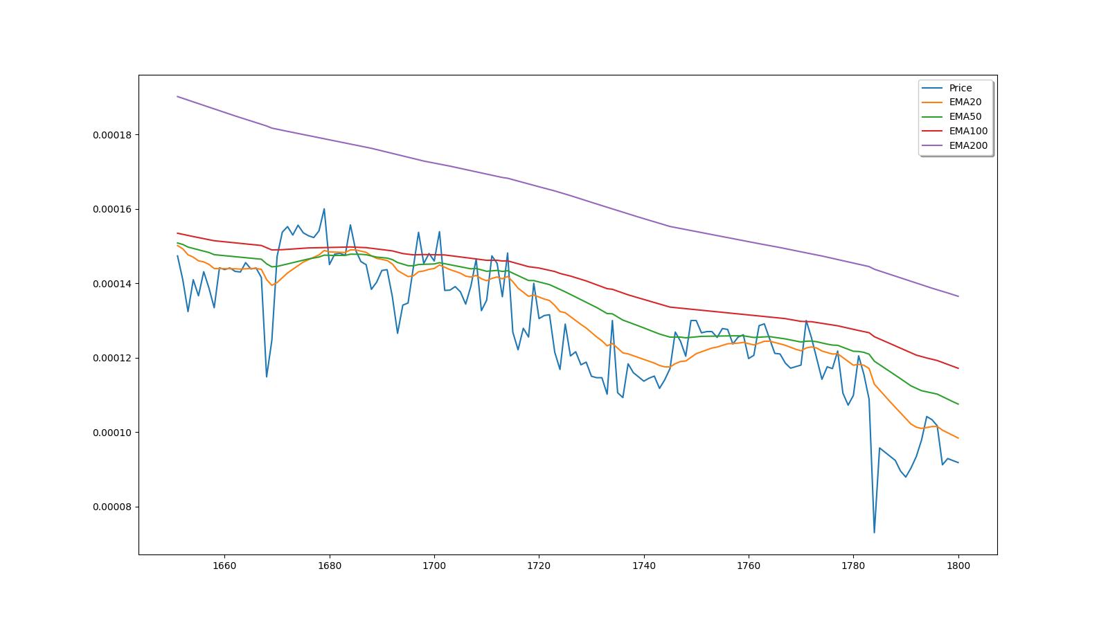 Debitcoin Exponential Moving Averages
