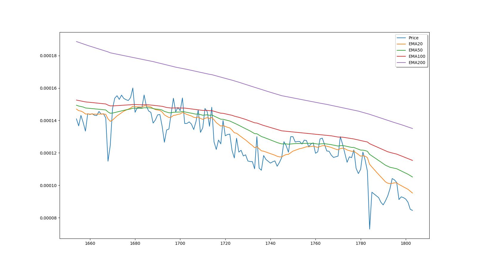 Debitcoin Exponential Moving Averages