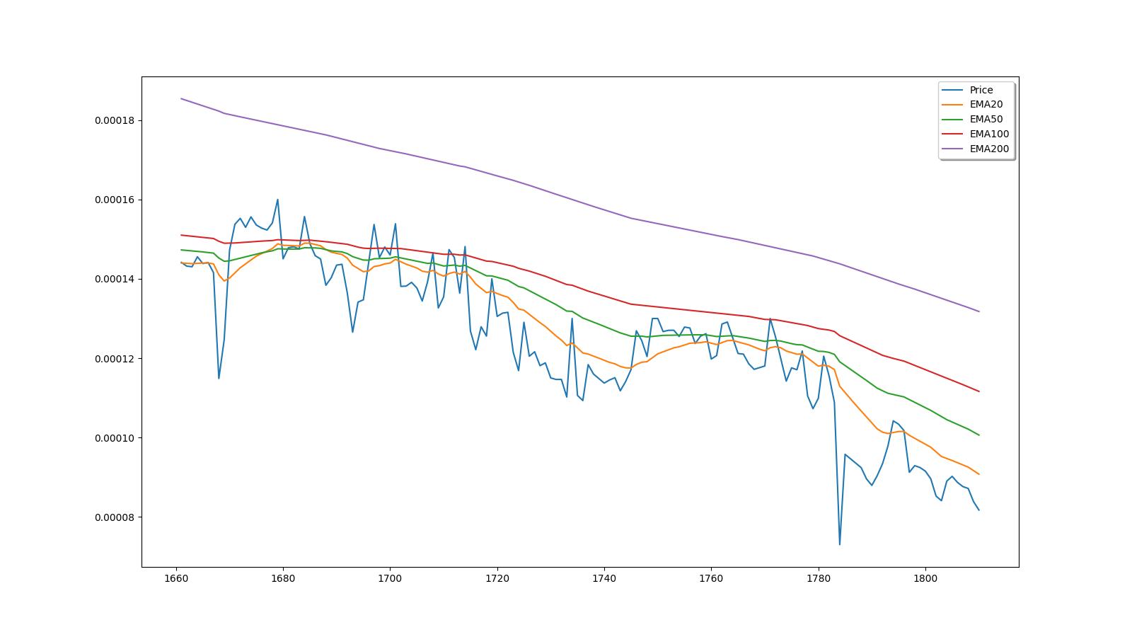 Debitcoin Exponential Moving Averages