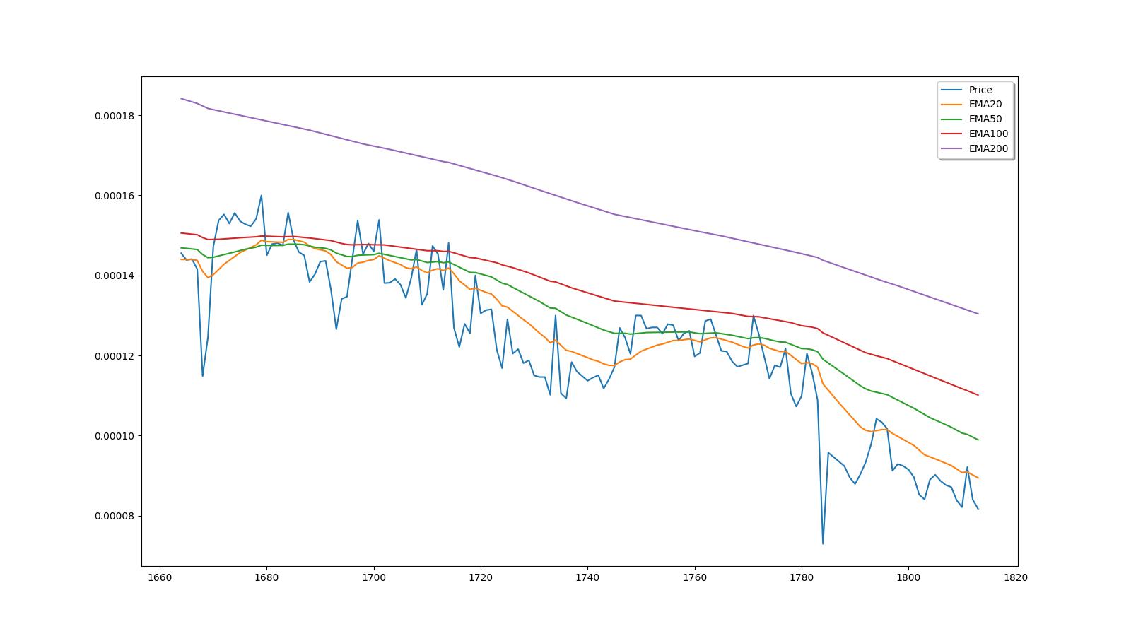 Debitcoin Exponential Moving Averages